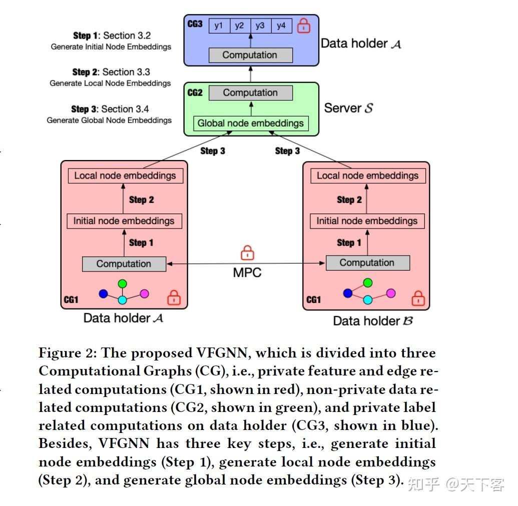 论文笔记：arXiv'21 Vertically Federated Graph Neural Network for Privacy-Preserving Node ...