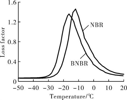 玻璃化转变温度测试
