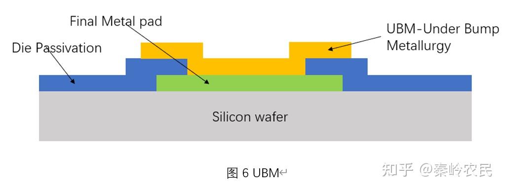 半导体芯片封装之---flip chip 技术（UBM沉积＋凸点制作） - 知乎
