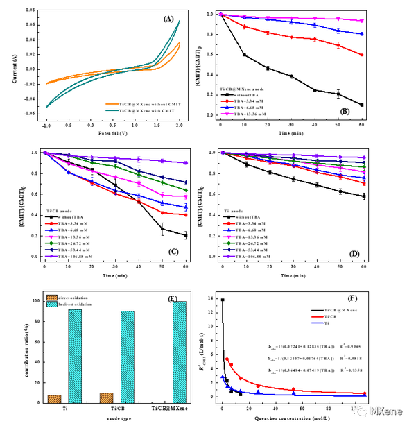 新型Ti/CB@MXene阳极电化学氧化降解反渗透浓盐水中的杀菌剂5-氯-2-甲基-4-异噻唑啉-3-酮(CMIT) - 知乎