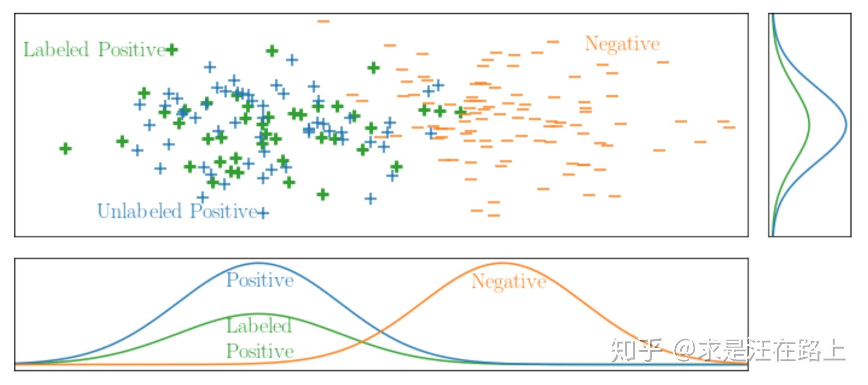 PU Learning在风控中的应用（理论篇） - 知乎