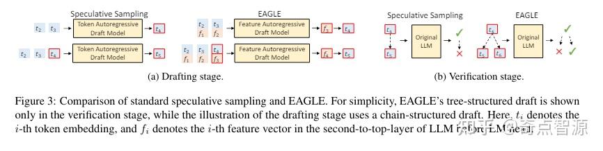 EAGLE-2：基于上下文感知动态草稿树的LLM推理加速方法 - 知乎