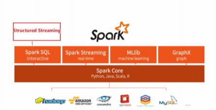 Spark基础入门-第一章：Spark 框架概述 - 知乎