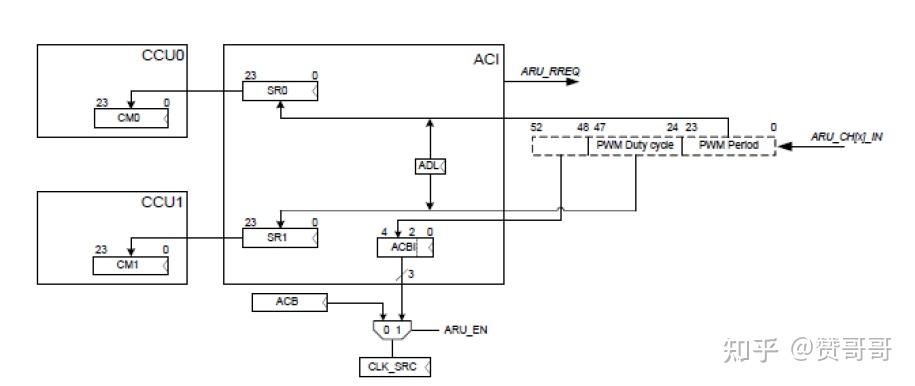 RH850P1X芯片学习笔记-Generic Timer Module (GTM)-ATOM - 知乎