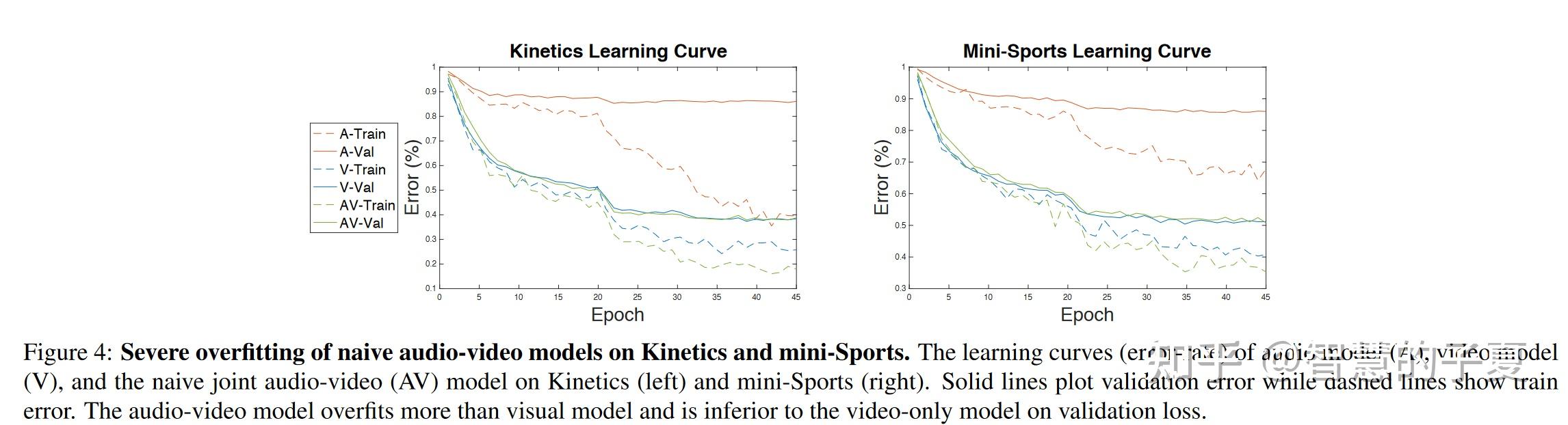 Imbalanced multimodal learning（1） - 知乎