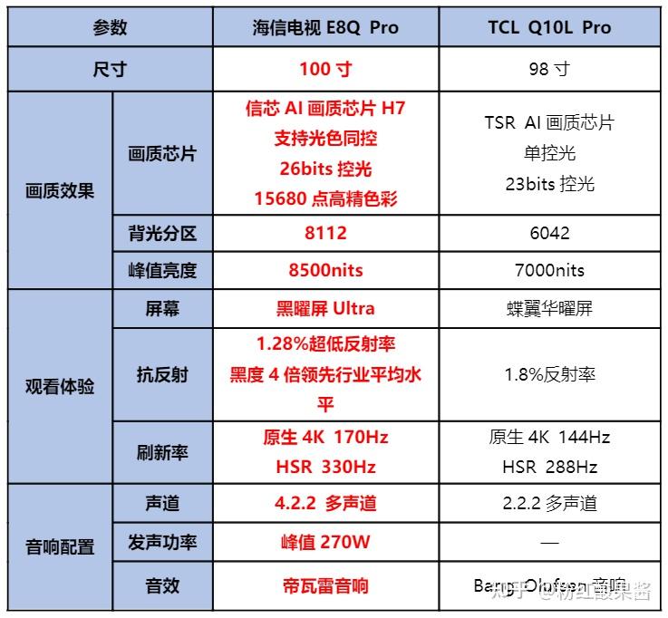 2025年高端100寸电视选购：海信电视E8Q Pro和TCL Q10L Pro谁才是年度机皇选手？详细评测告诉你答案！ - 知乎