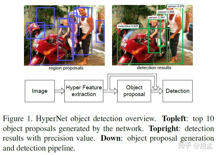 HyperNet(1)_论文_CVPR2016 - 知乎