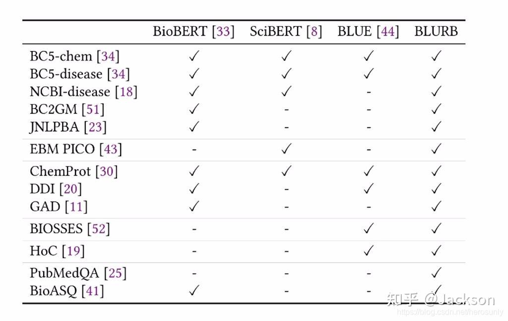 【学习笔记】PubMedBERT - 应用在生物医学领域中的NLP预训练语言模型 - 知乎