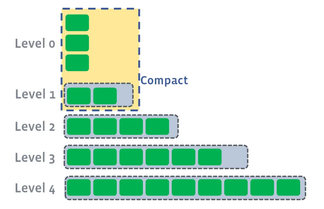 一文理解RocksDB数据库引擎的LSM-Tree存储结构 - 知乎
