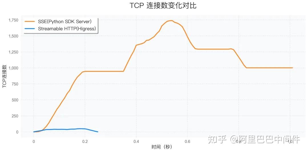 MCP 协议：为什么 Streamable HTTP 是最佳选择？ - 知乎