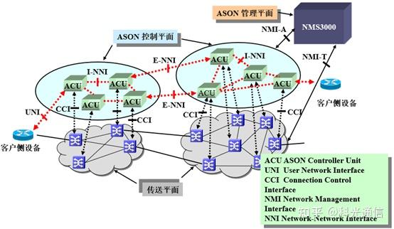 ASON技术问题分析 - 知乎
