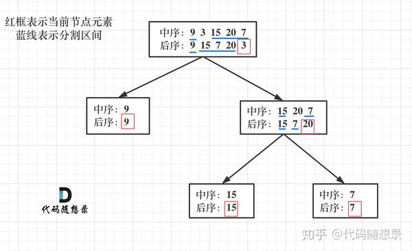 「leetcode」106从中序与后序遍历序列构造二叉树（详解） 知乎 0574