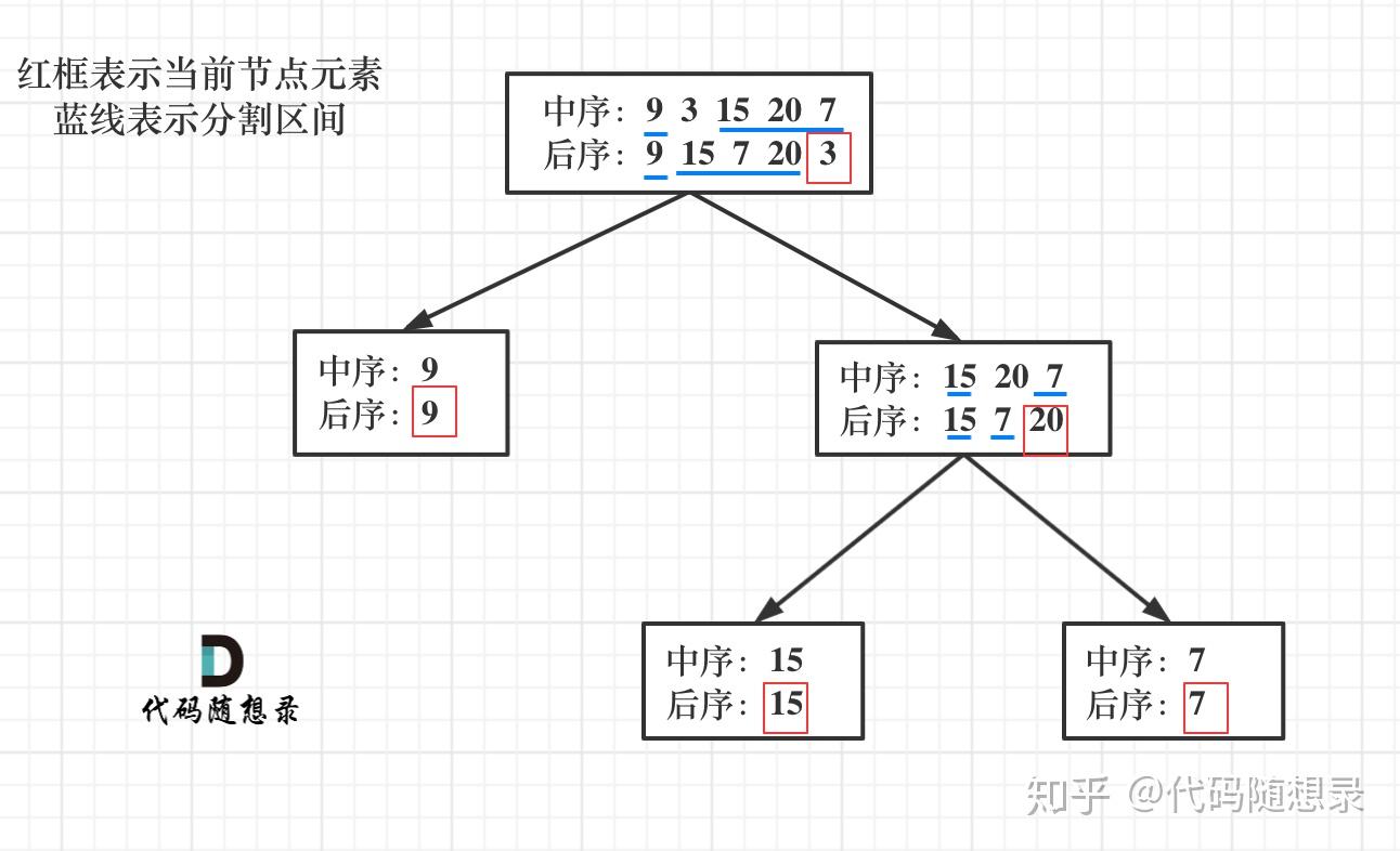 「leetcode」106 从中序与后序遍历序列构造二叉树（详解） 知乎