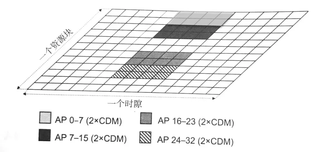 5G下行信道探测之“CSI-RS” - 知乎