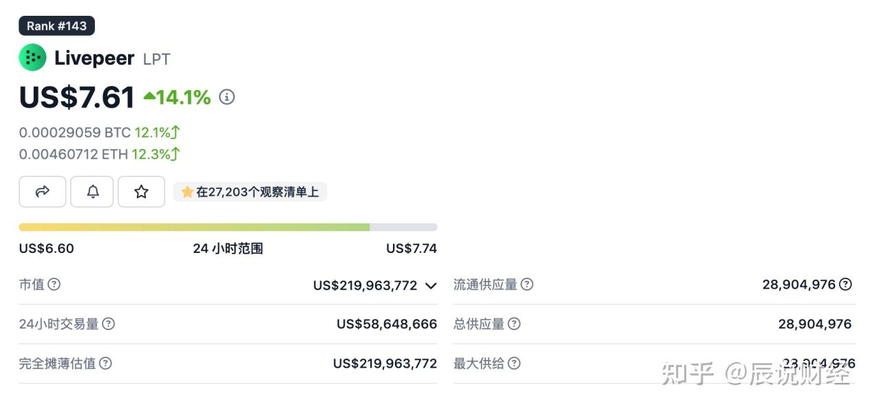 Livepeer（LPT）行情再次启动，能否突破前高？ - 知乎