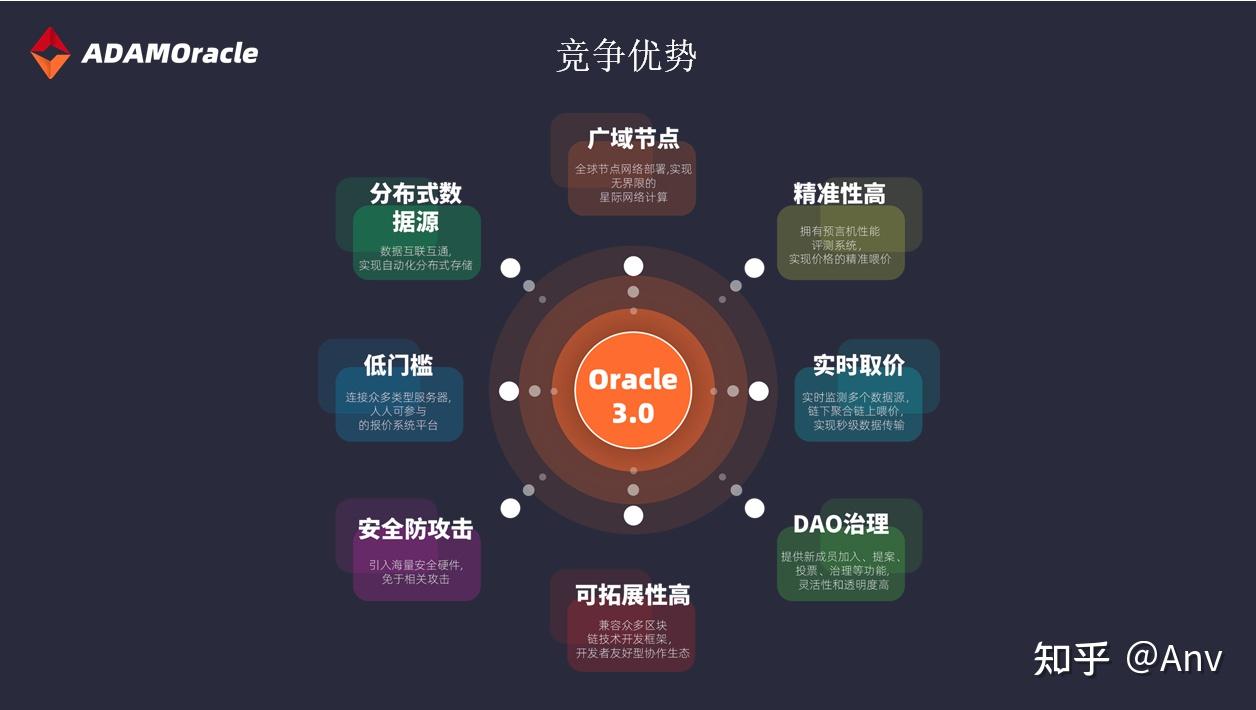 Adamoracle预言机区块链重要基础设施数据交互安全可靠 知乎