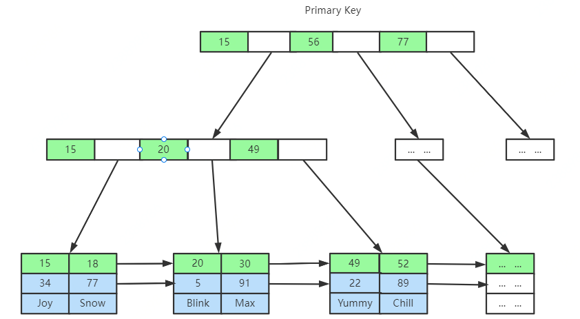 深入理解mysql索引底层数据结构 知乎