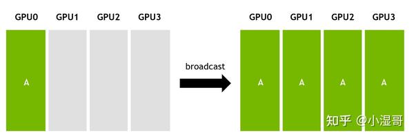 集群通信原语&NCCL - 知乎