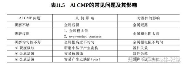 纳米集成电路制造工艺-第十一章（化学机械平坦化） - 知乎