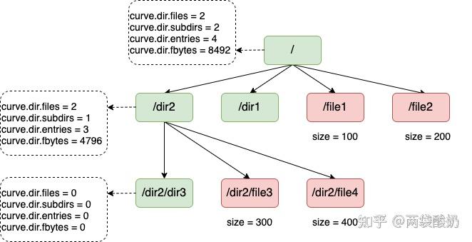 CurveFS 元数据性能优化实践 - 知乎