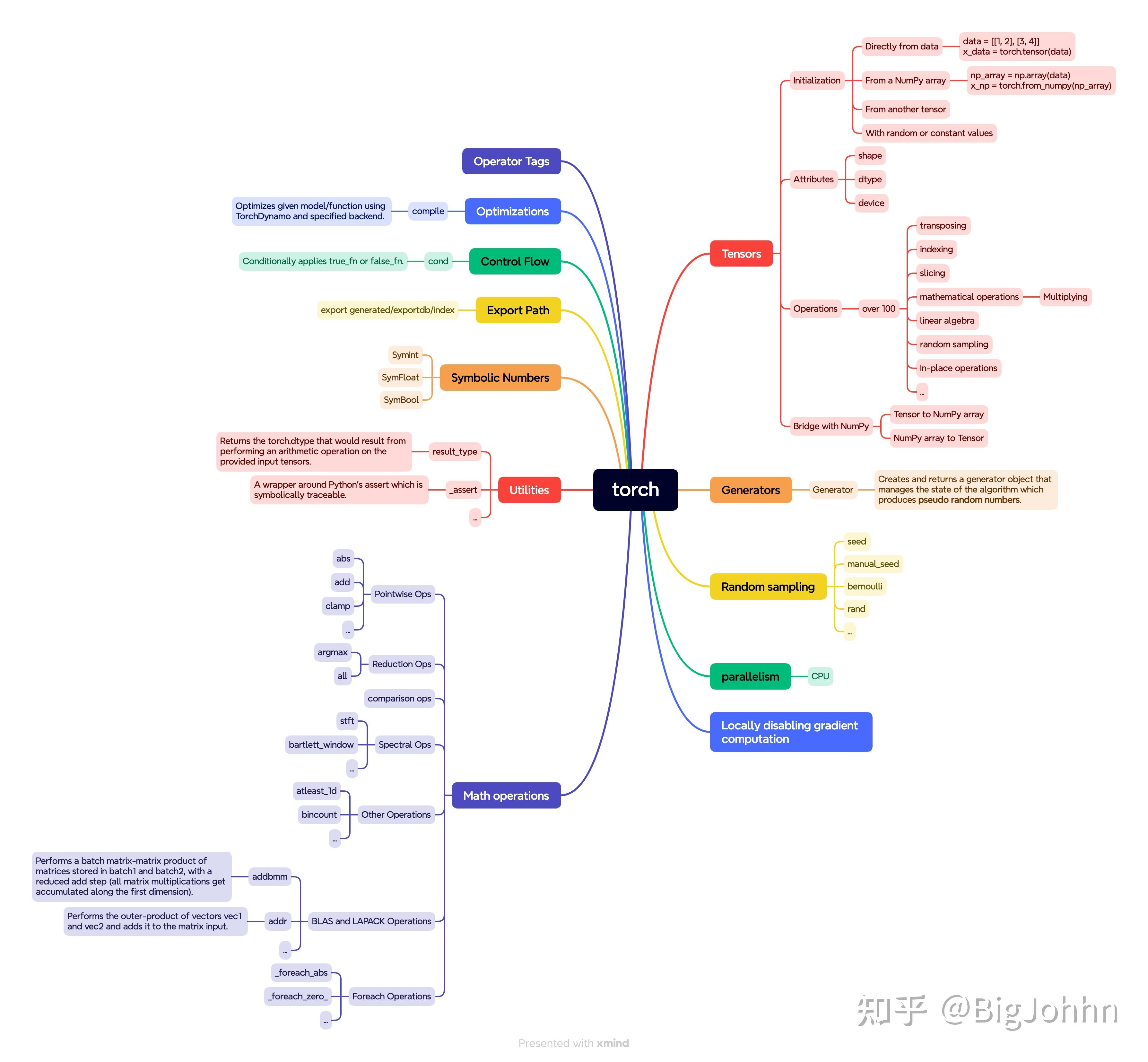 pytorch之旅 （一） - 知乎