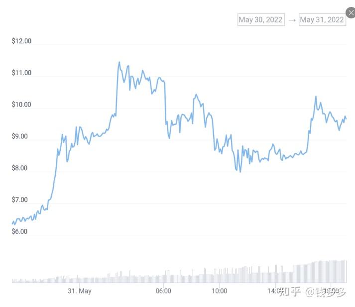 Terra (LUNC) 与 Luna 2.0 (LUNA)，Terra 的新 LUNA 在开局不稳后反弹超过 50% - 知乎