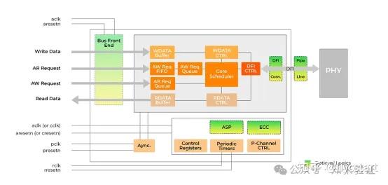 LPDDR4x 的 学习总结（8）- controller feature & phy feature - 知乎