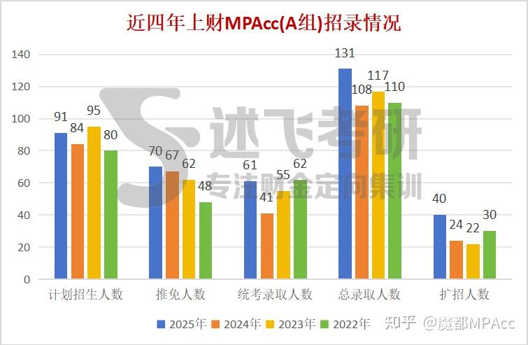 近四年最低！上海财经大学MPAcc(A组)近四年考情分析 - 知乎
