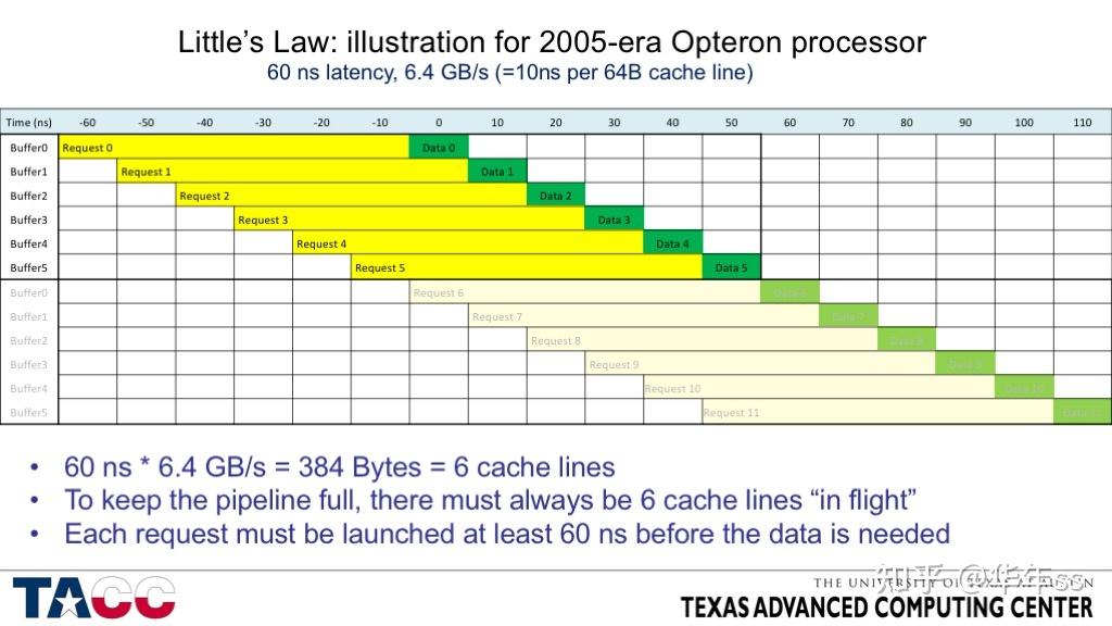 UCB CS267 并行计算机应用 第二讲 内存层次与矩阵相乘 - 知乎