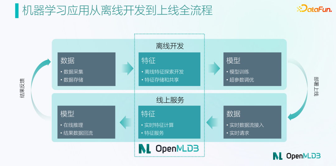 开源机器学习数据库 OpenMLDB：线上线下一致的生产级特征平台 - 知乎