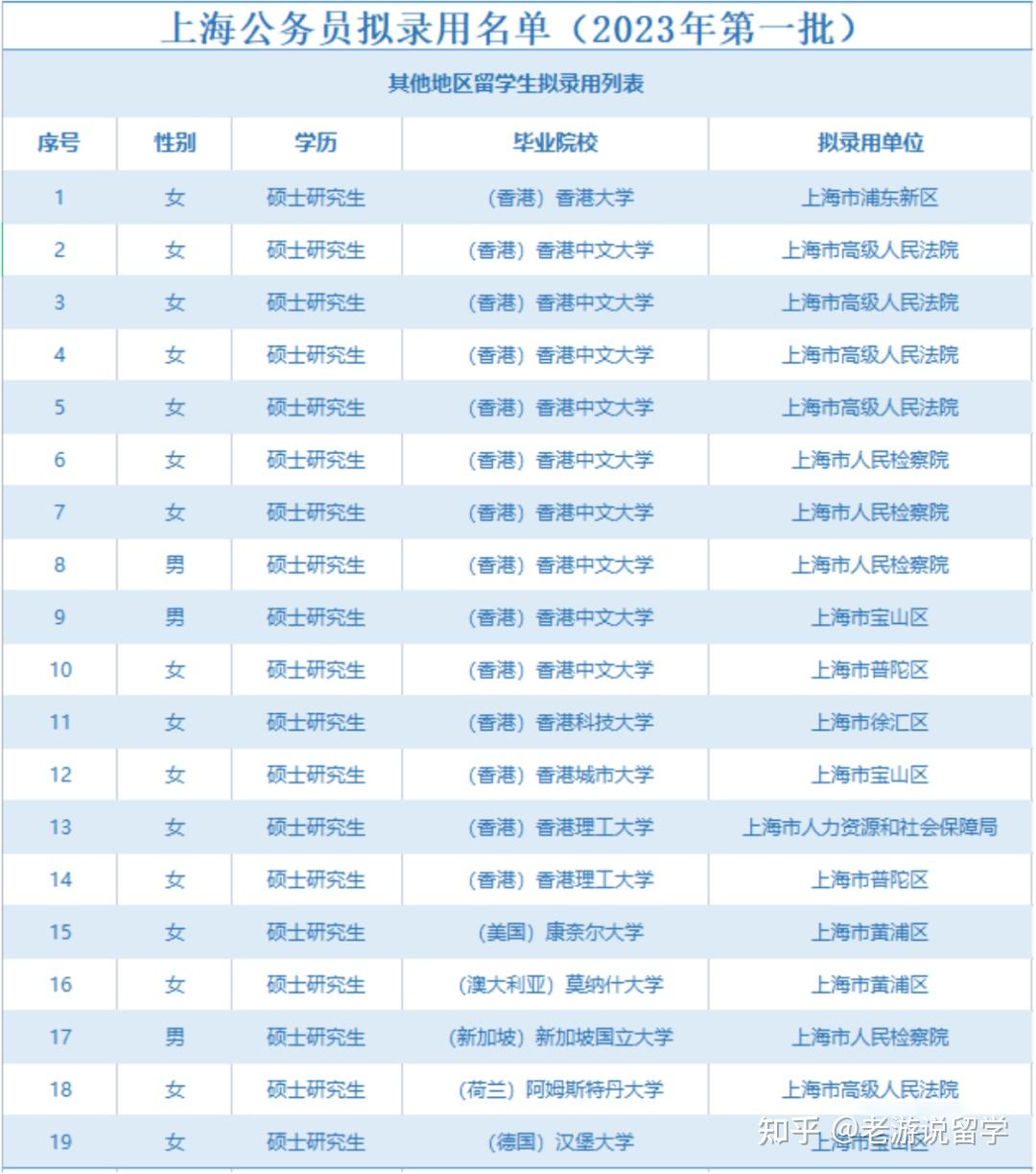 【留学生公考】宇宙的尽头是编制？公考留学生优先？2023年北京上海公务员录用名单QS100满屏？ - 知乎