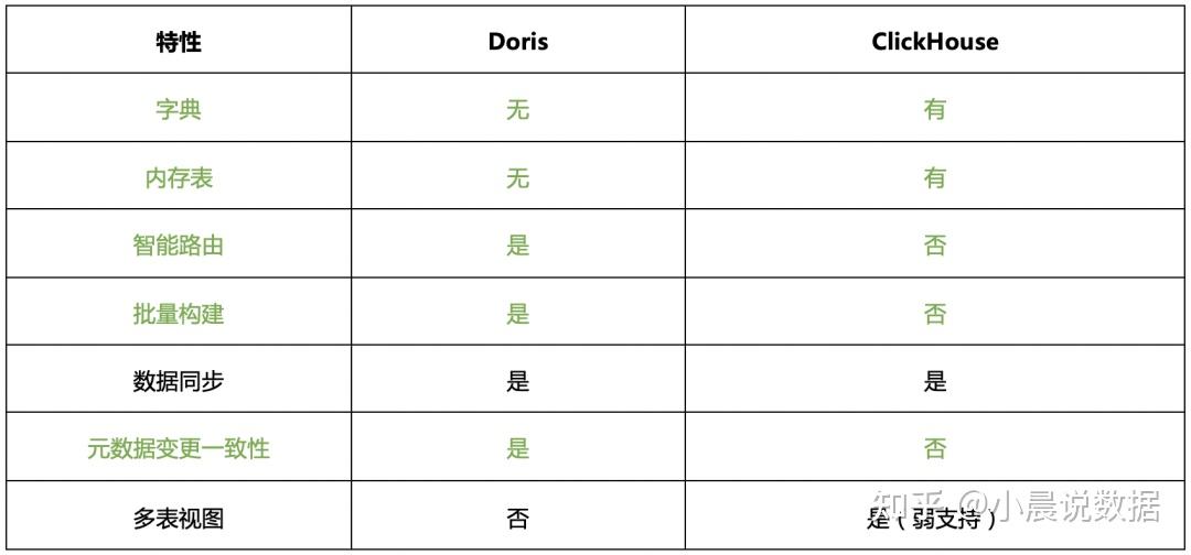 Apache Doris和ClickHouse的深度分析 - 知乎