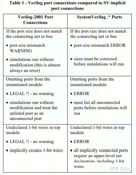 SystemVerilog Implicit Port Enhancements Accelerate System Design & Verification - 知乎
