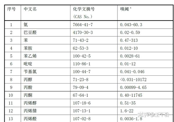 除了OEL之外，在EHS工作中常遇到的一些卫生浓度 - 知乎