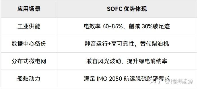碳金融20个关键词解密：SOFC如何成为能源转型“隐形冠军” - 知乎
