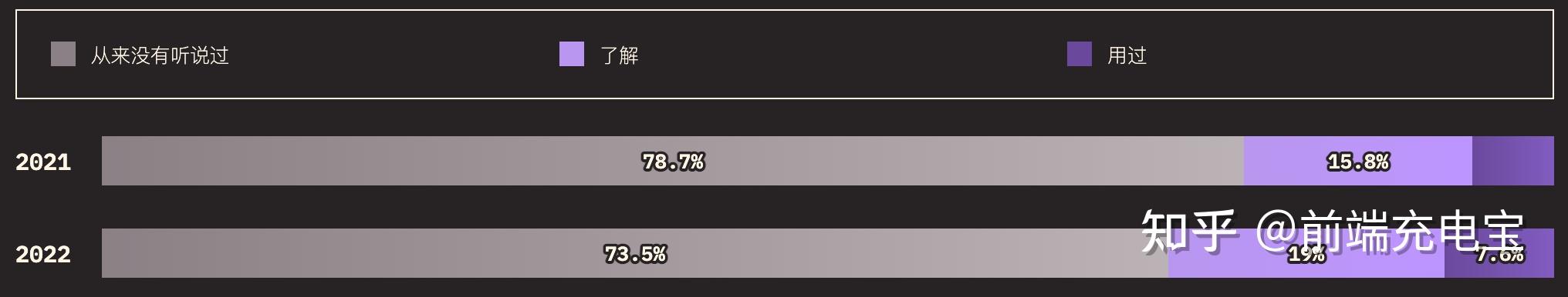 StateOfJS: 2022年JavaScript生态圈趋势报告出炉 - 知乎