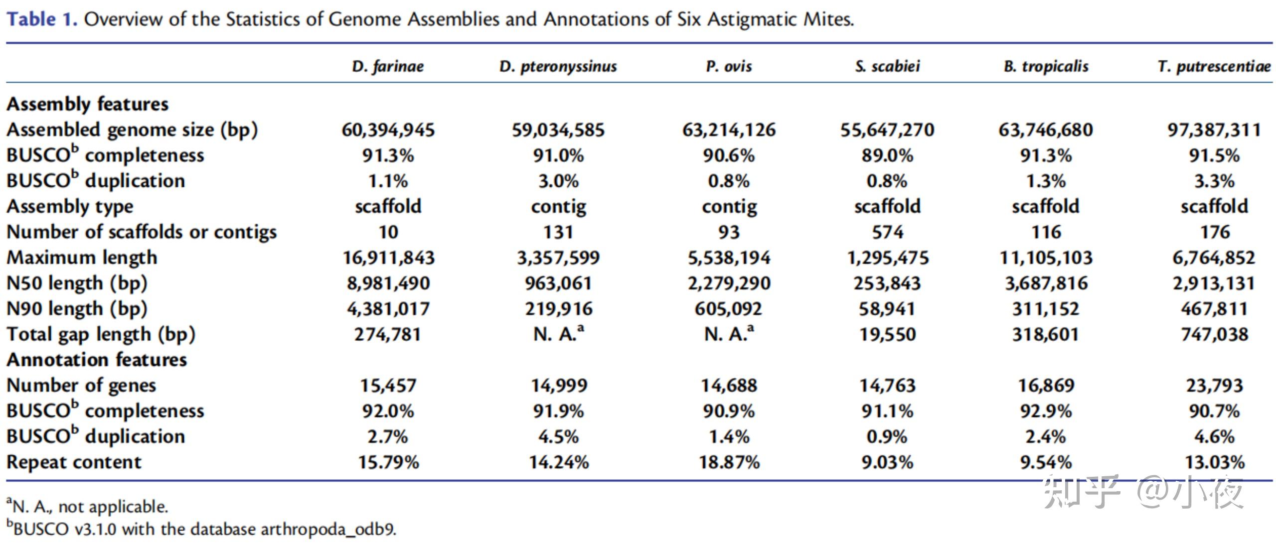 真核生物基因组注释流程EGAPx 系列2 - 知乎