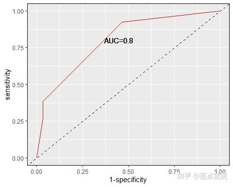ROC曲线绘制 - 知乎