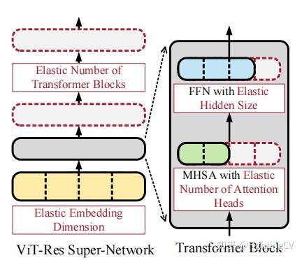 NAS+CNN+Transformer=ViT-Res！MIT团队重磅开源ViT-Res，Tiny模型精度比DeiT-Ti高8.6% - 知乎