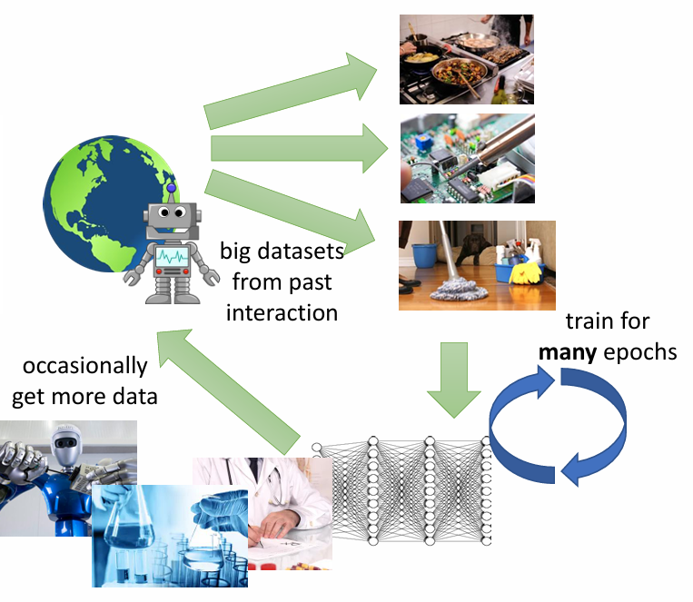 CS285 深度强化学习 (13): Offline Reinforcement Learning (1) - 知乎