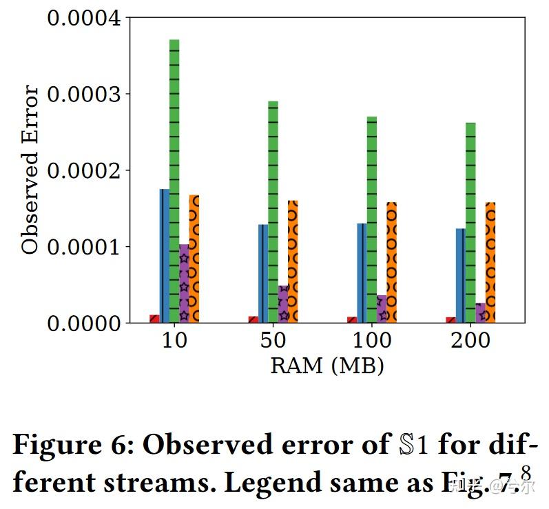 【论文翻译】-- Omnisketch：高效的多维任意谓词高速流分析 - 知乎