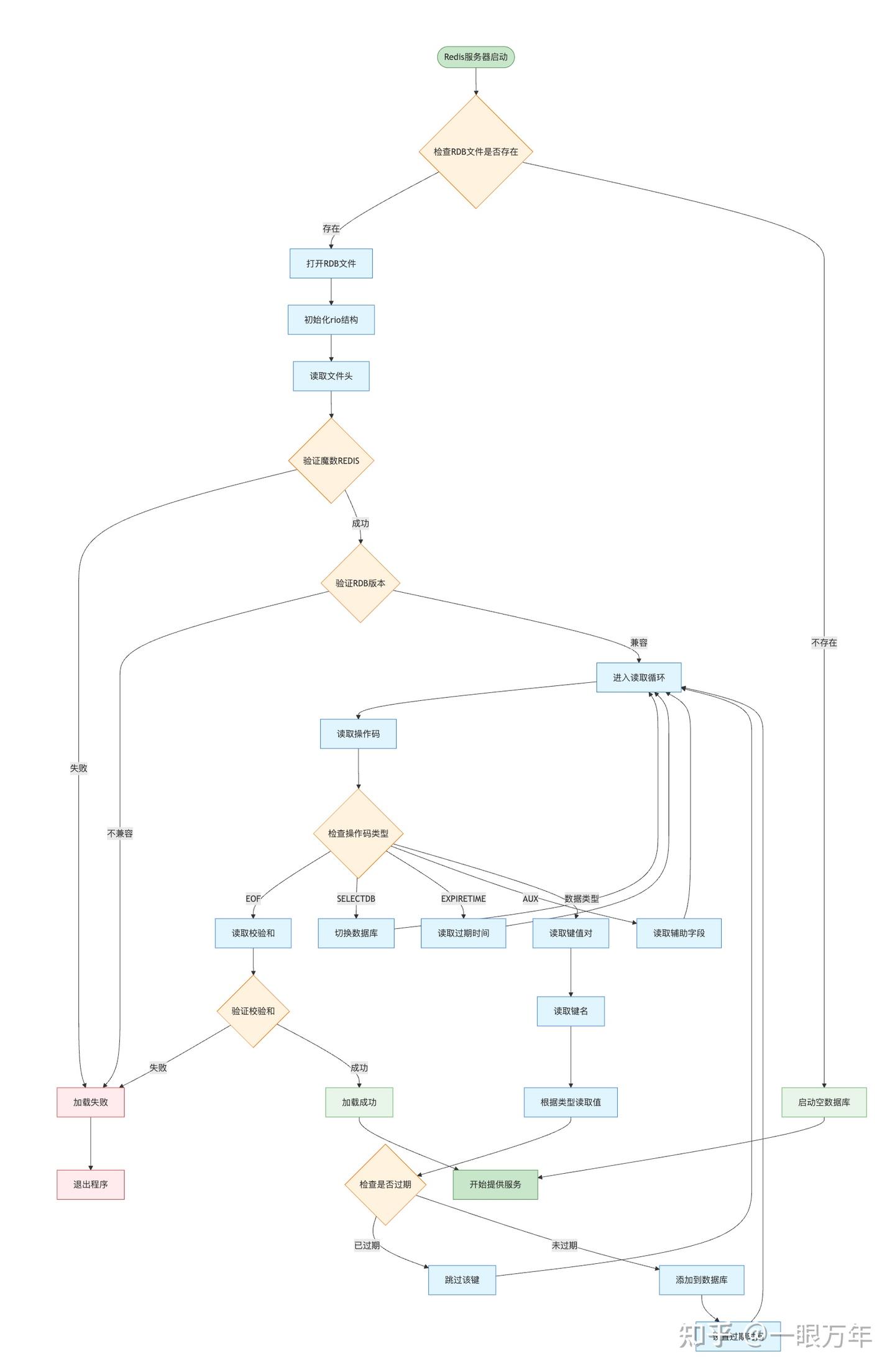 Redis RDB 数据存储机制详解 - 知乎