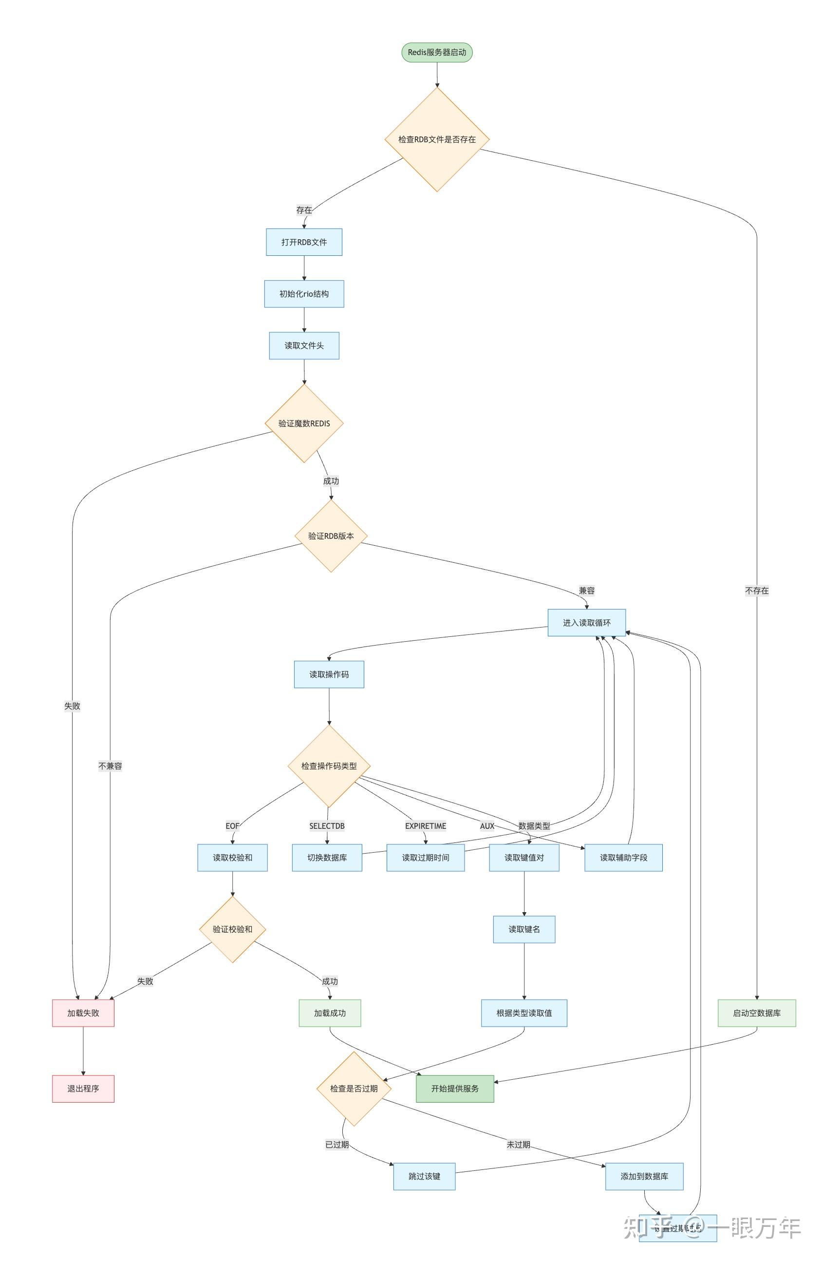 Redis RDB 数据存储机制详解 - 知乎