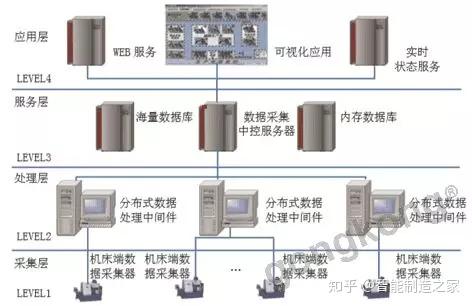 MES与PLC、NC实现机床行业数据采集、互联互通与系统集成 - 知乎