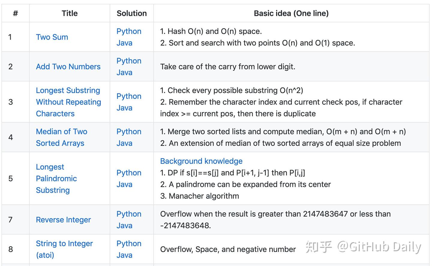 学算法，刷 LeetCode，GitHub 上这几个项目助你一臂之力 - 知乎