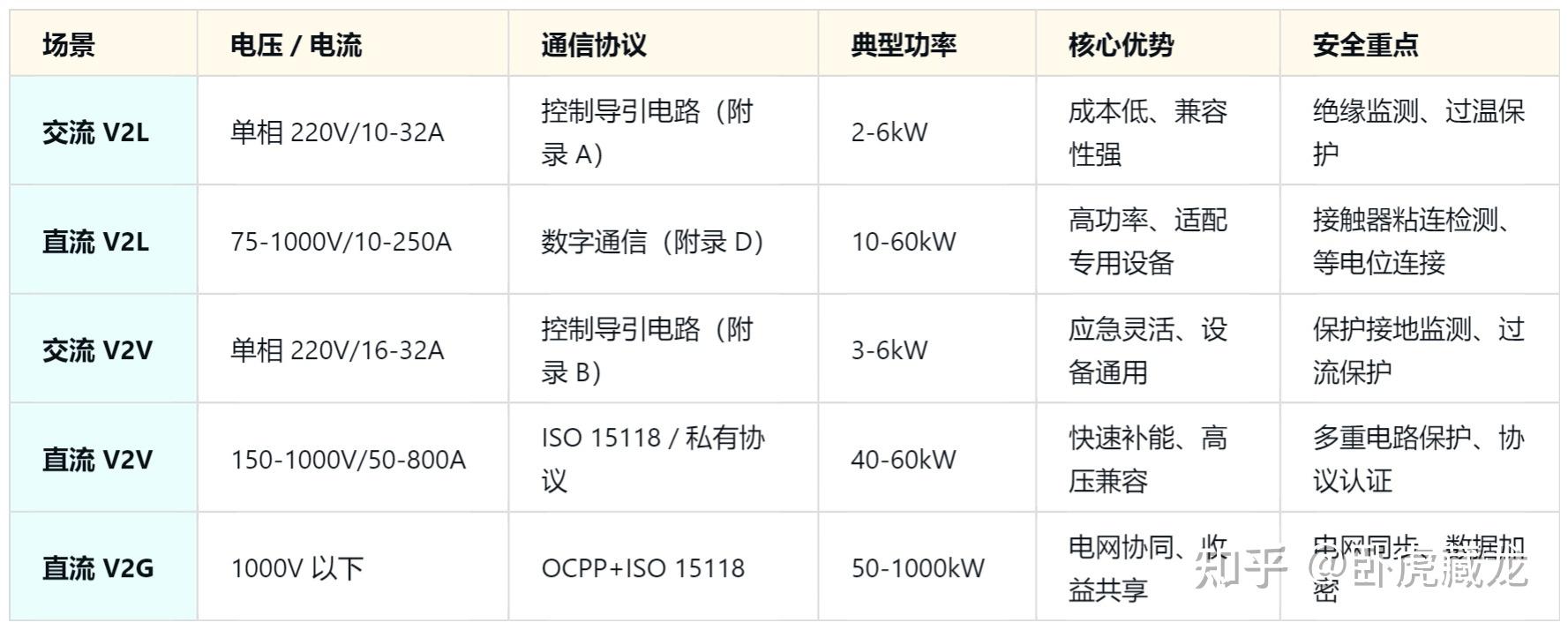 GB/T 18487.4的5种对外放电场景（含 V2L、V2V、V2G）及比亚迪的充放电一体接口设计 - 知乎