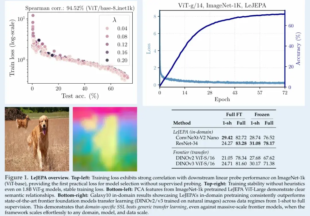 LeCun在Meta的最后论文？还是共同一作，LeJEPA：JEPAs理论拼图补完 - 知乎
