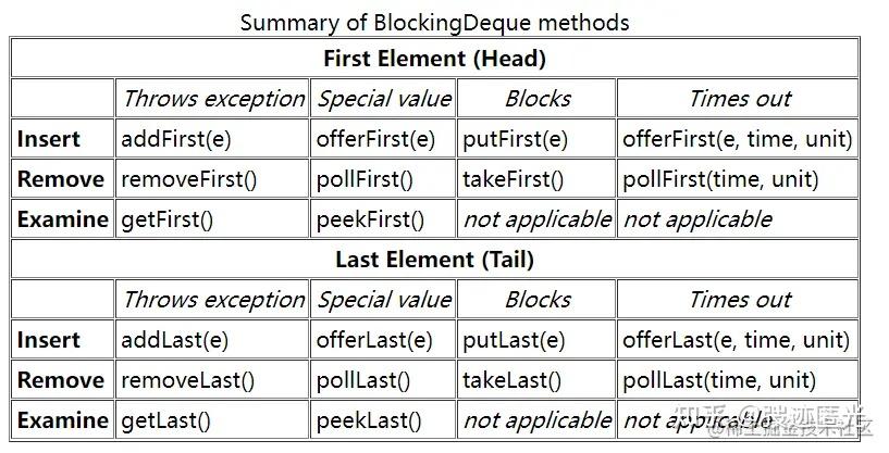 深入浅出阻塞队列BlockingQueue及其典型实现ArrayBlockingQueue - 知乎