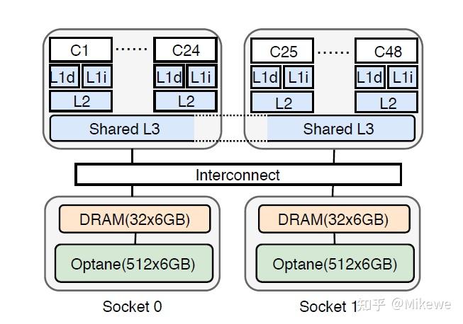 NUMA架构详解 - 知乎