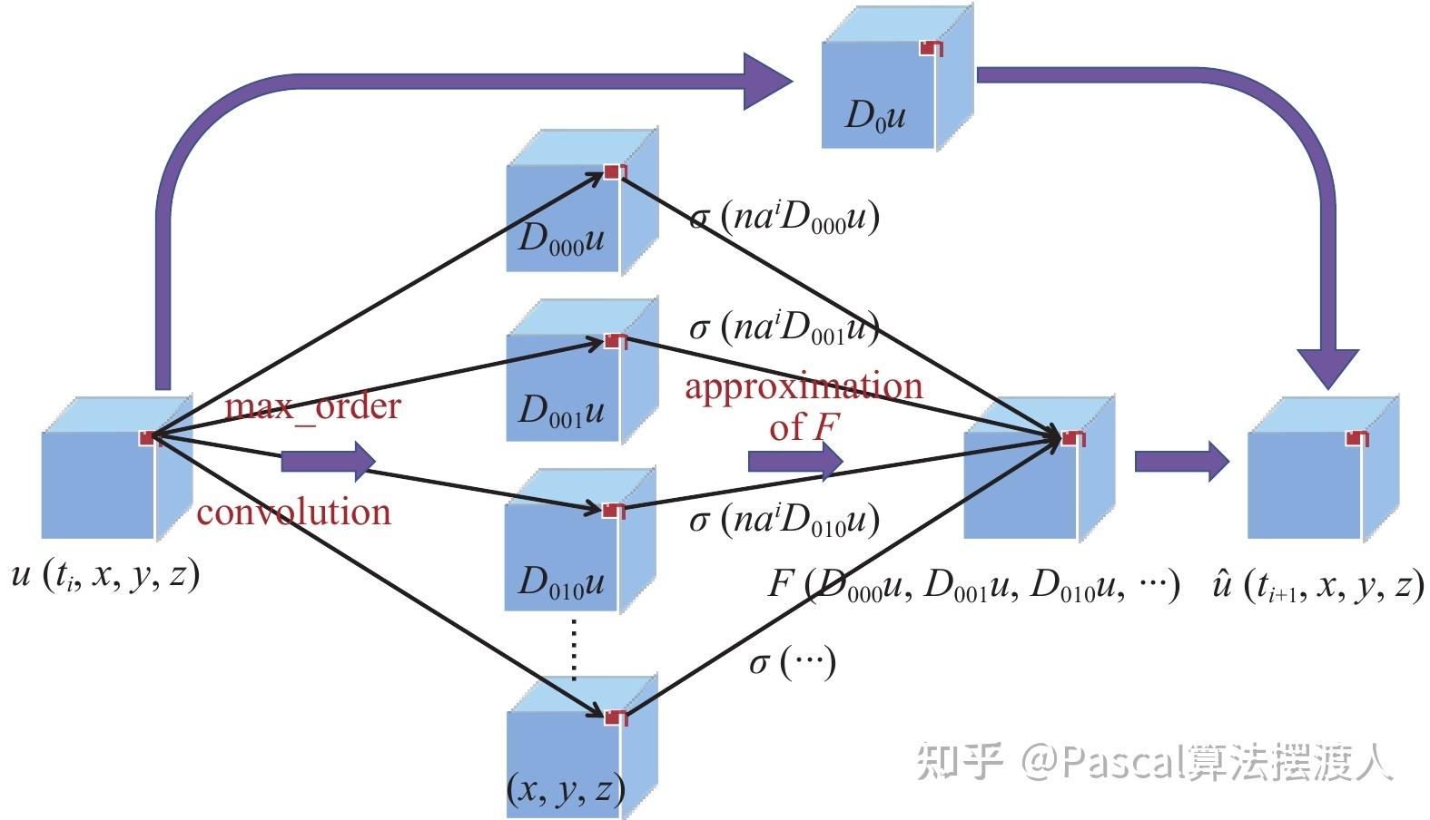 Ai For Science Pde 2022 偏微分方程求解方法研究（三） 数据驱动 知乎 